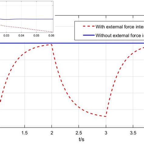 The X Direction Position Curve With Or Without Interference Download Scientific Diagram