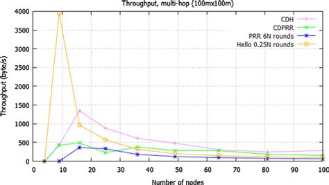 Average Throughput Comparison Multi Hop Scenario Prr With 6 N Rounds Download Scientific