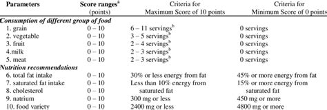 Hei Healthy Eating Index Basiotis Et Al 2002 Download