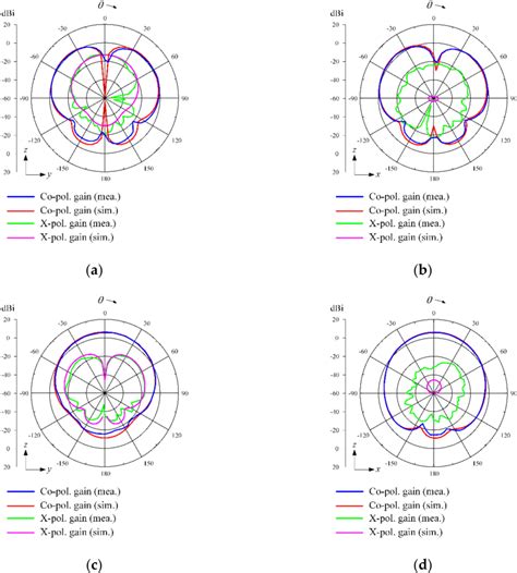 Figure 10 From Design Of Heterogenous Two Element Array Antenna On An