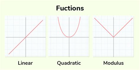 Intoduction To Functions Representation Types Examples