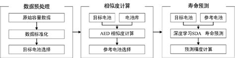 Novel Prediction Method For Service Life Migration Of Lithium Ion Battery Eureka Patsnap