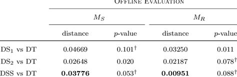 Results For Rq 1 Bold Faced Values Indicate The Best Approach