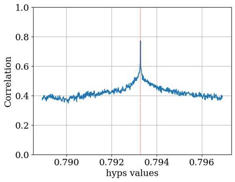 Our Extraction Method Applied To Traces From Prgm 2 Step 1 A Is