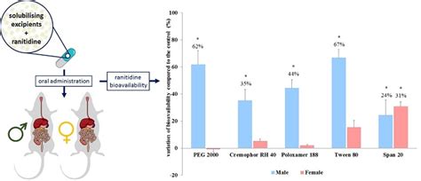 Sex Dependence In The Effect Of Pharmaceutical Excipients Pharma