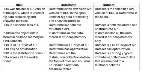 What Is The Difference Between Rdd Dataframe And Dataset Hemanth Kumar Reddy Vennapusa