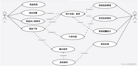 【软件工程·期末复习题】带答案软件工程 消息 习题 Csdn博客