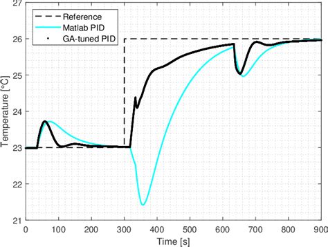 Figure 9 From Genetic Algorithm Based Tuning Of Pid Controllers For A