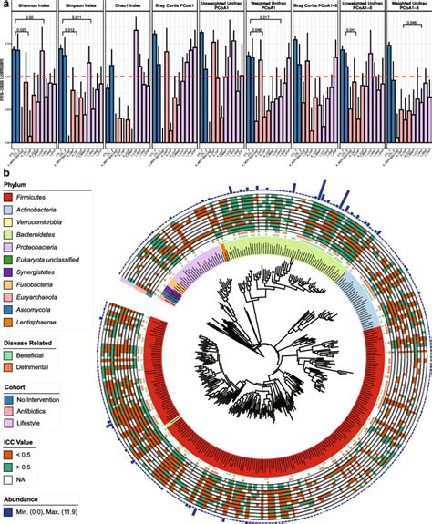 Identification Of Robust And Generalizable Biomarkers For Microbiome Based Stratification In