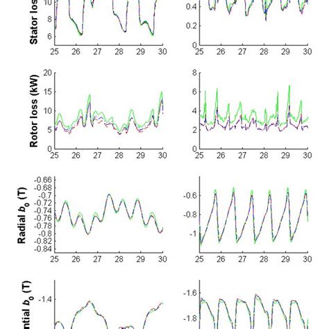 Stator And Rotor Eddy Current Losses And The Radial And Tangential