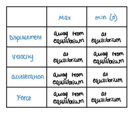 AP Physics Unit Simple Harmonic Motion Flashcards Quizlet