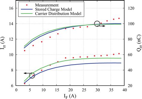 The Reverse Current Peak Irr And The Reverse Recovery Charge Qrr In