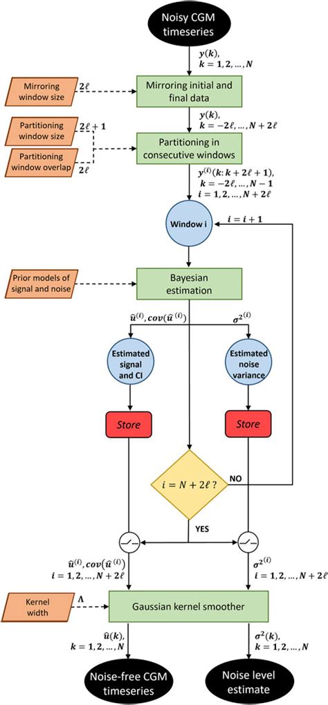 frontiers bayesian denoising algorithm dealing with colored non
