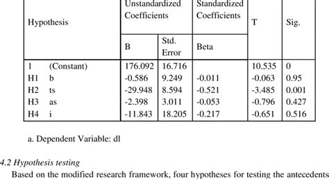 Linear Regression Analysis Dependent Variable Development Of Leaders