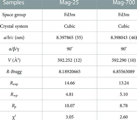 Magnetite Refinement Parameters Were Obtained From The Rietveld