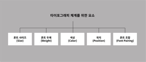 영문 타이포그래피 실패하지 않는 법 Part