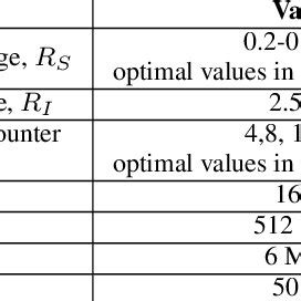 Block Diagram For The Methodology Of 802 11p VANET Unicast Joint