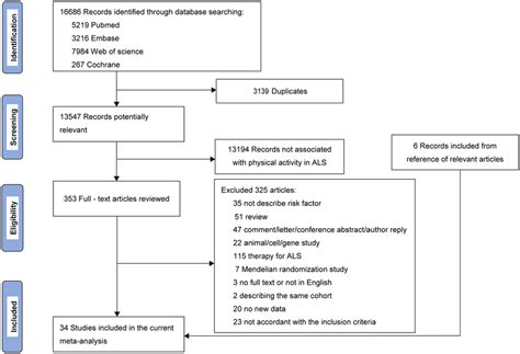 Prisma Flowchart For Systematic Review And Meta Analysis Flowchart Of