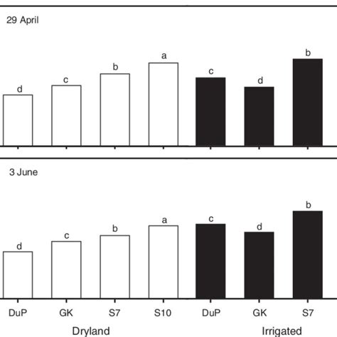 Residual Mean Square Deviation Rmsd As A Percentage Of The Observed