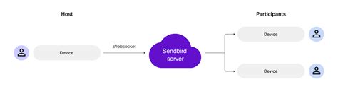 How To Build A Live Streaming App With The Sendbird Live JavaScript SDK Sendbird