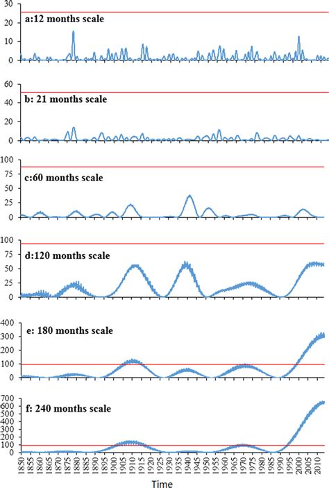 Normalized Wavelet Power Spectrums Of GSTA Time Series At The Scales Of