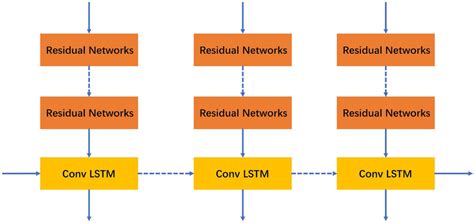 architecture for the recurrent networks the recurrent network contains