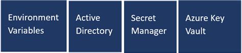 Managing Cloud Ready NET App Secrets In Visual Studio Developer Support