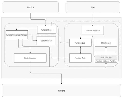Serverless 入门与实践13 学习笔记 华为 Serverless 核心技术与实践 阿里云开发者社区