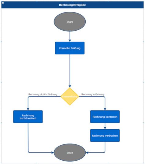 Praxisbeispiel Flowchart Designer Flussdiagramm Erstellen Roxtra