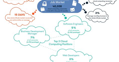 Infographic Uks Cloud Computing Job Market