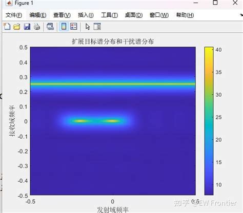 【频控阵】fda Mimo雷达距离角度联合无模糊估计的matlab仿真【附matlab代码】 知乎