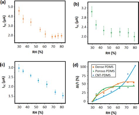 Sensing Behavior Of Fabricated Tengs Short Circuit Current Variations