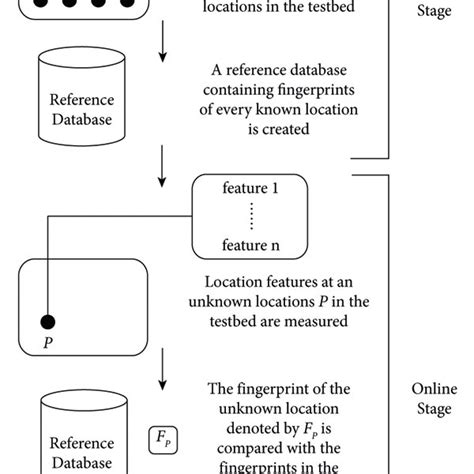 A High Level View Of The Location Fingerprinting Technique Download