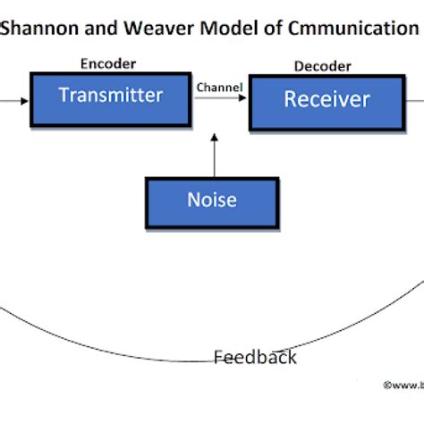Shannon And Weaver Communication Model Cpsim