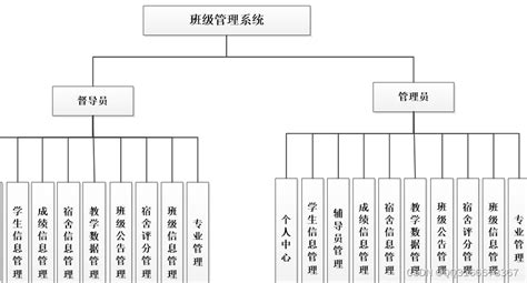 Python班级辅导员管理系统django609班级管理系统管理员 Csdn博客