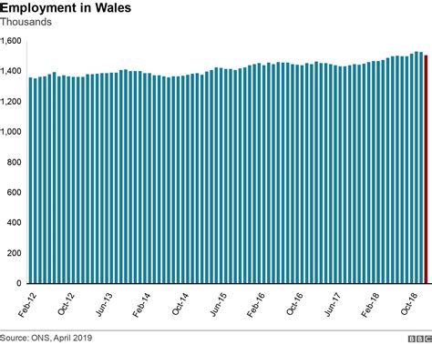 Unemployment Rises Again In Wales Bbc News