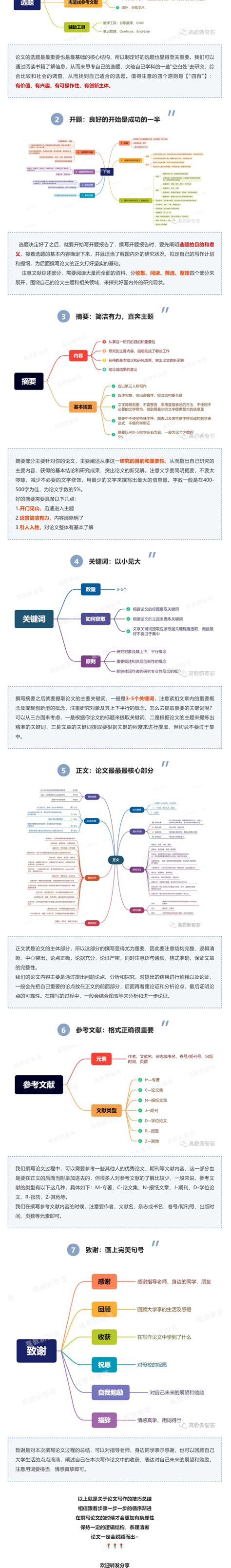 论文写作的七个框架高清思维导图 江苏省职业教育刘晓娟