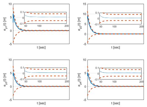 Design And Implementation Of An Energy Efficient Vehicle Platoon