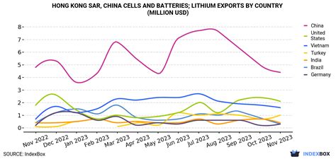 Export Of Lithium From Hong Kong Sees Sharp Decline To 15m In November
