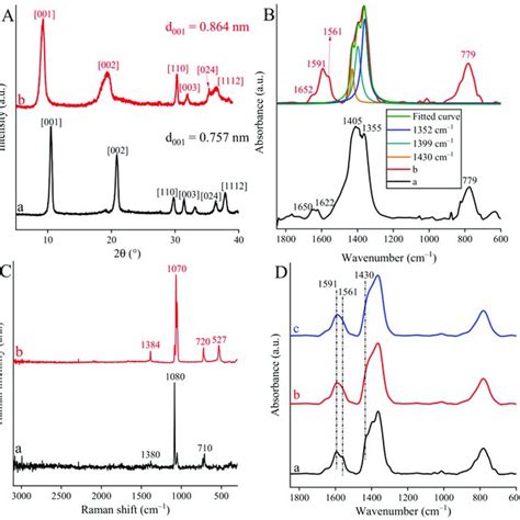 X Ray Diffraction Xrd Patterns A Ir B And Raman C Spectra Of