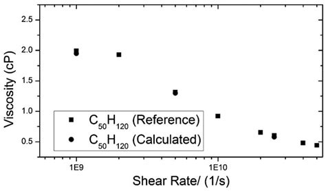 Modeling Shear Viscosity Of Asphalt Through Nonequilibrium Molecular Dynamics Simulation