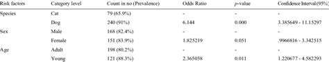 Multi Variant Logistic Regression Of Risk Factors For The Prevalence Of Download Table