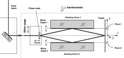 Schematic Of The Relative Positions Of The Four Interferometer