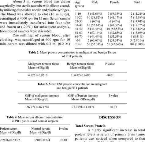 Distribution Of Pbt Patients According To Age And Sex Download