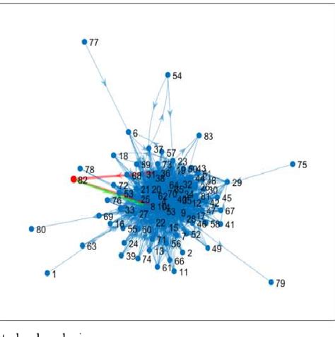 Figure 4 From Optimization Of Logistics Network Structure Based On