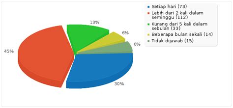 Gambar 4 Frekuensi Penggunaan Aplikasi Download Scientific Diagram