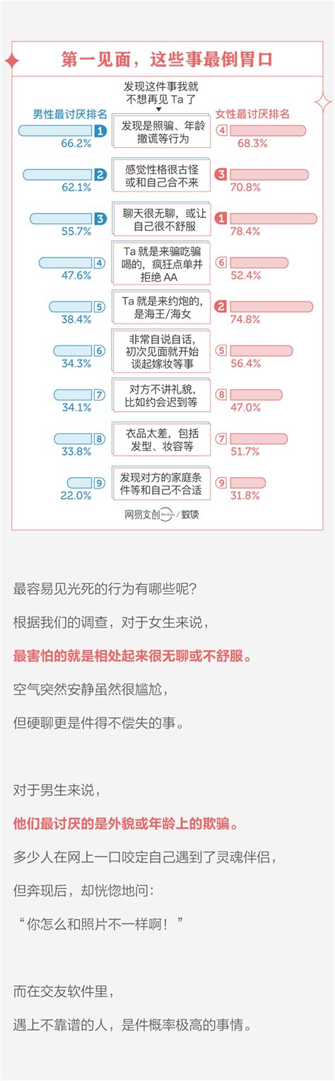 中国年轻人恋爱调查报告：近七成受访者会因“聊天无趣”放弃澎湃号·政务澎湃新闻 The Paper