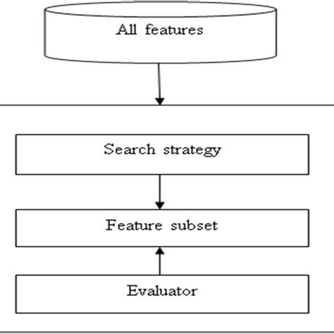 Proposed Filter Feature Selection Technique The Wrapped Hunt