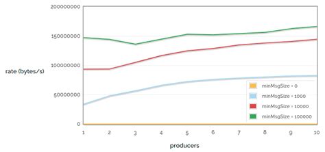 Rabbitmq Performance Measurements Part 2 Rabbitmq
