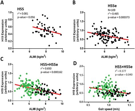 Validation And Replication Of The Expression Of H19 In Hss And Hsse Download Scientific Diagram